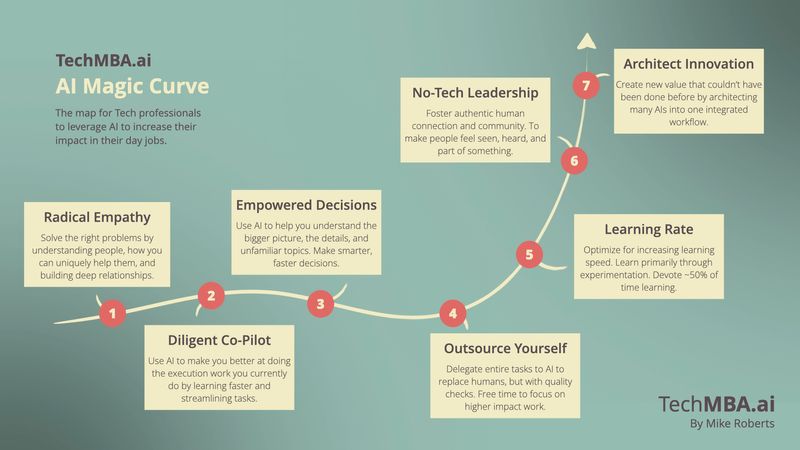 AI Magic Score Assessment